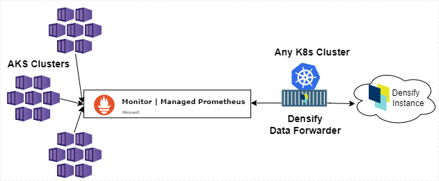 Container Data Collection Using Azure Managed Service for Prometheus