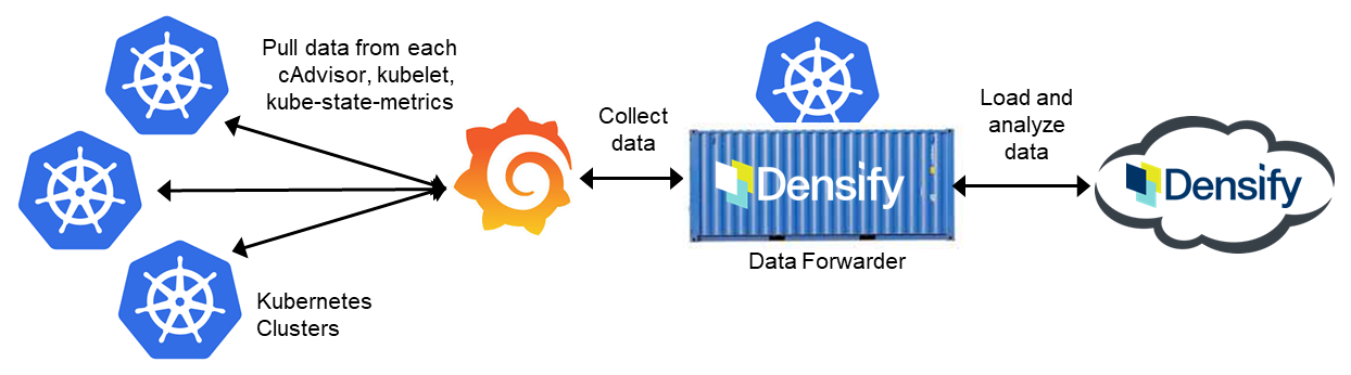 Container Data Collection using Basic Authentication