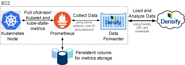 Container Data Collection Prerequisites