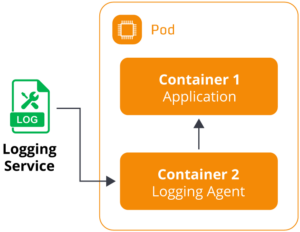 Fundamentals of EKS Logging