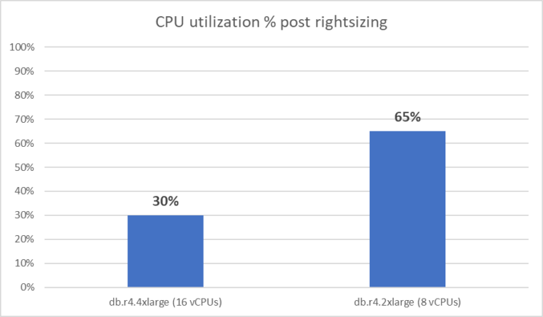Achieving Optimal Performance with RDS Rightsizing Techniques - Densify