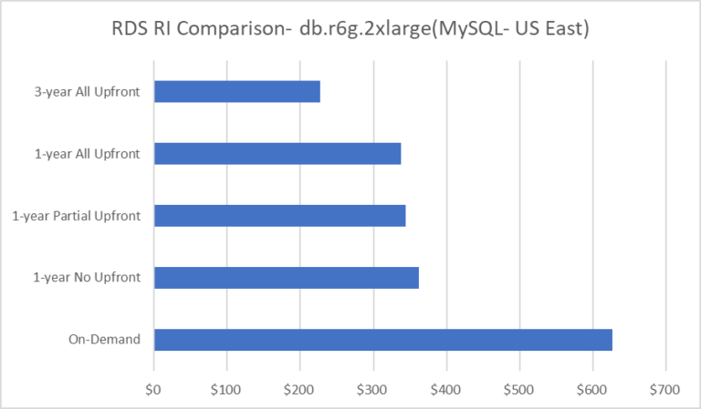 Achieving Optimal Performance with RDS Rightsizing Techniques - Densify