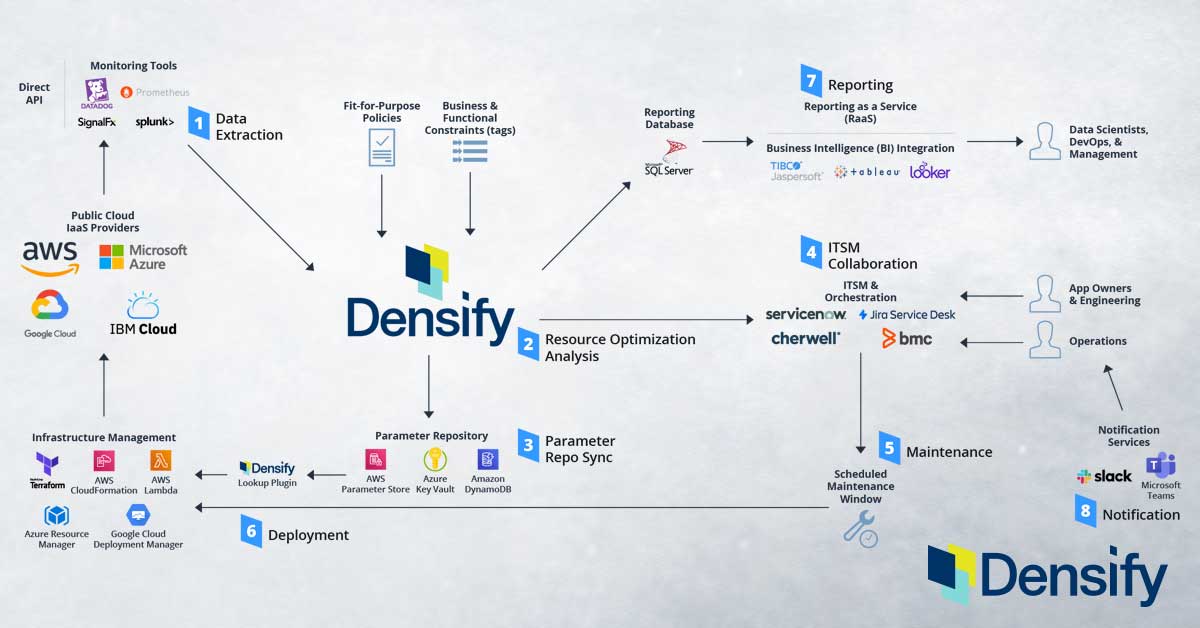 Itsm Controlled Continuous Optimization For Public Cloud Iaas