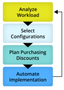 Cloud Resource Optimization: Best Practices & Example - Densify