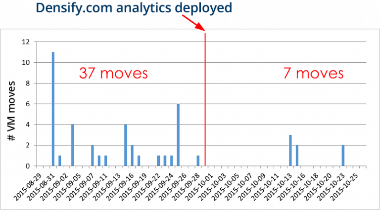 VMware Optimization | Densify